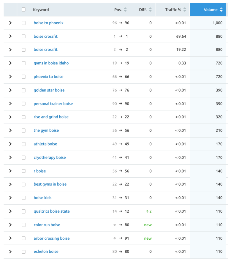 CrossFit Marketing: 4 Digital Marketing Strategies for Your CrossFit Gym