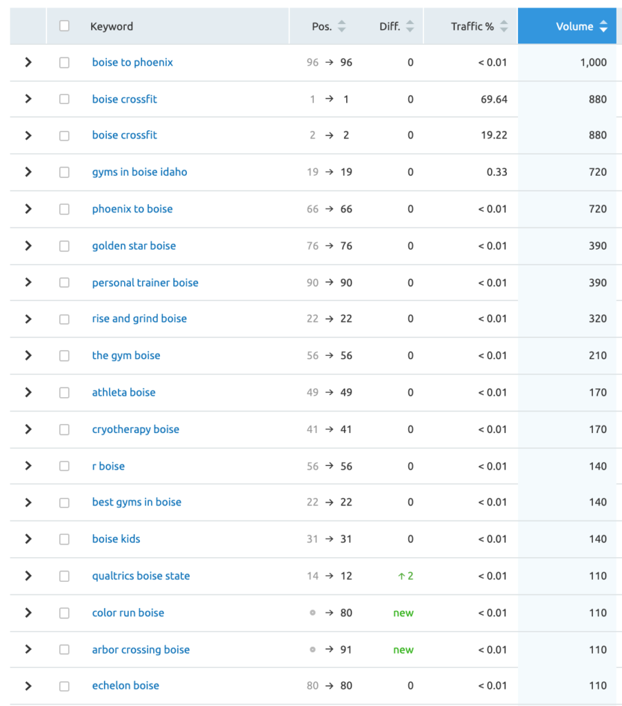 CrossFit Marketing: 4 Digital Marketing Strategies for Your CrossFit Gym